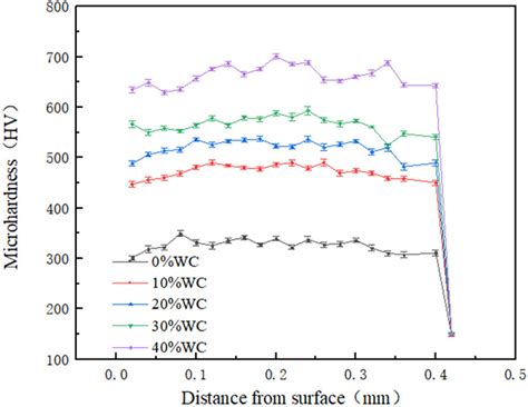 Microhardness Distribution Of Plasma Cladded Layers With Varying Wc