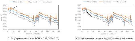 A Developed Multiple Linear Regression Mlr Model For Monthly Groundwater Level Prediction