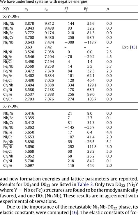 optimized lattice parameters in Å formation energies e 1 f in