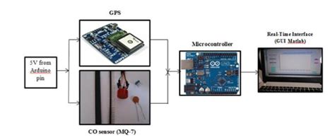 System Architecture Of Mobile Monitoring System Download Scientific