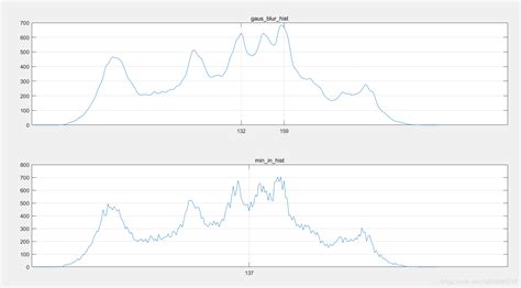 彩色图像转灰度图灰度图转二值图双峰法自动阈值二值化 Matlab Matlab中灰度化rgb2gray是用的均值吗 Csdn博客