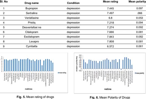 Mean Rating And Mean Polarity Of Drugs Download Scientific Diagram