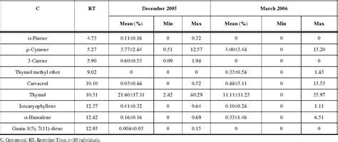 Table 1 From Variation In The Hexanic Extract Composition Of Lippia