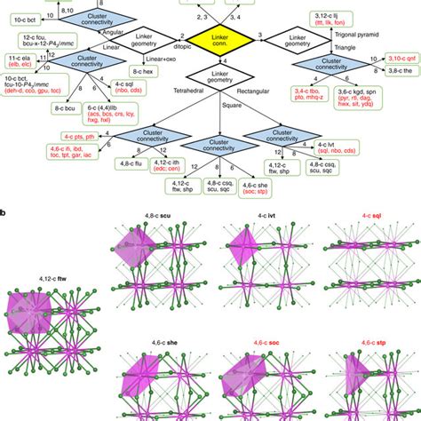 Topology Analysis Of Zr Based Metal Organic Frameworks Zr Mofs A Download Scientific Diagram