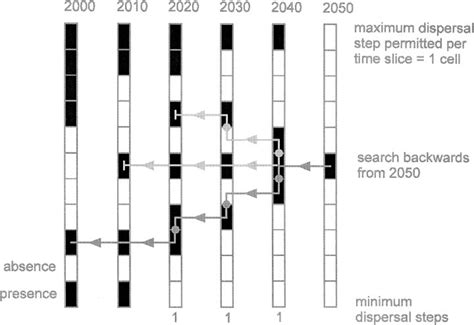 procedure to identify dispersal constrained chains of areas from download scientific diagram