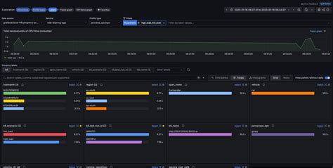 How To Integrate Performance Testing And Continuous Profiling For