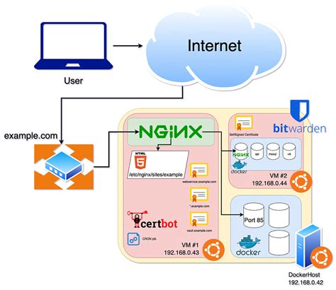 Security Txt Nginx Reverse Proxy Configuration