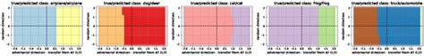decision boundaries of five different classifiers rows around the