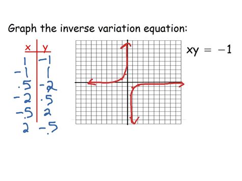 11 6 Inverse Variation Math Algebra Functions Inverse Variation Showme