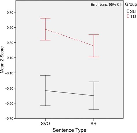 Comprehension Of Subject Verb Object Svo And Subject Relative Sr Download Scientific