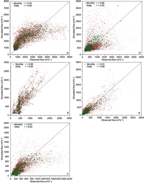 streamflow modeling of five major rivers that flow into the gulf of