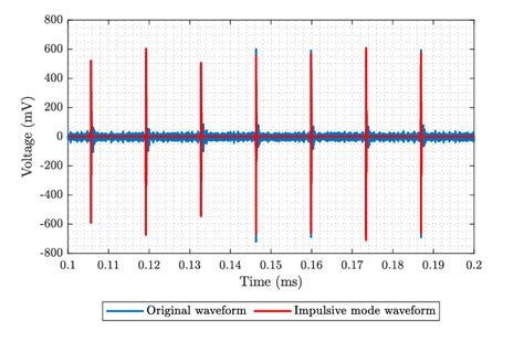 Emi Measurement In The Time Domain The Red Trace Shows The Decomposed
