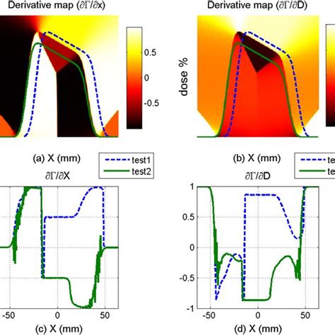 An Example Of 1d Dose Distribution Overlaid On The Gamma Index Table Download Scientific Diagram