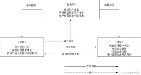 软件架构设计：层次化与模式分析（mvc、mvp、mvvm） csdn博客
