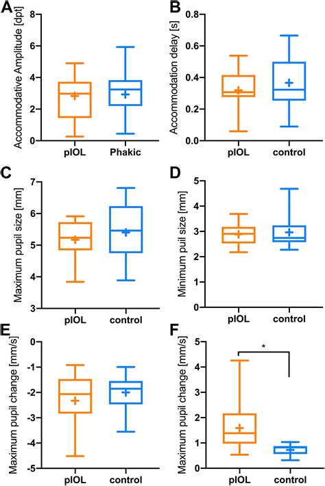 Dynamic Stimulation Aberrometry Ophthalmology Science