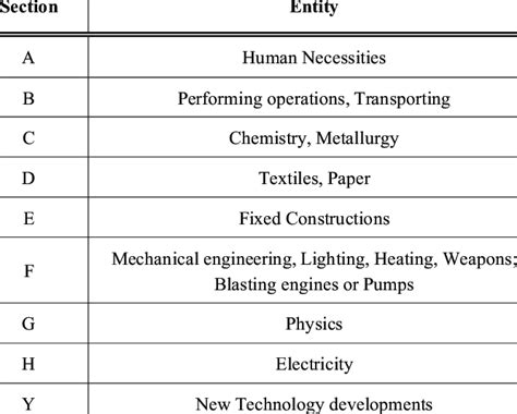 cooperative patent classification cpc sections download table
