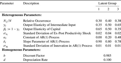 Table 1 From A Classifier Lasso Approach For Estimating Production