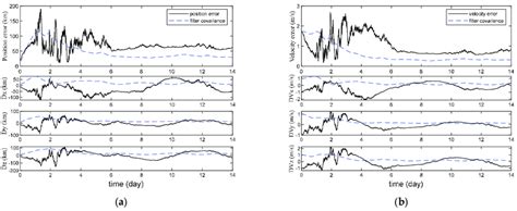 augmented state integrated navigation a position error b velocity