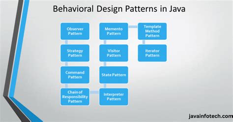 behavioral design patterns in java