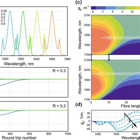 Numerical Simulations Results Of Pulse Tuneability A Calculated Output