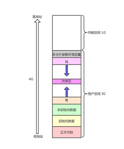 从零开始学习linux（6） 进程控制