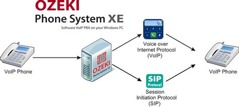 VoIP SIP Tutorial Explained