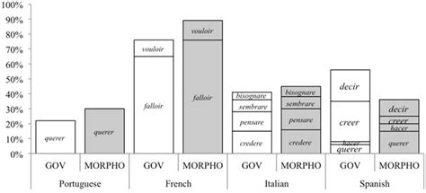 Dispersion Of Subjunctive Morphology Across Governors By Language As Download Scientific