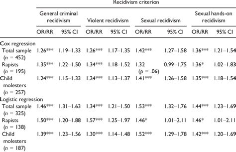 The Predictive Accuracy Of The Static 2002 Using Logistic And Cox