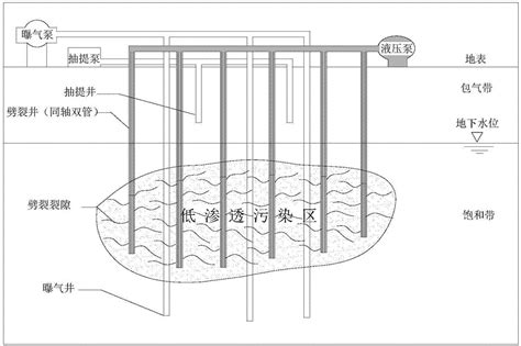 一种低渗透区vocs污染地下水原位曝气修复方法与流程