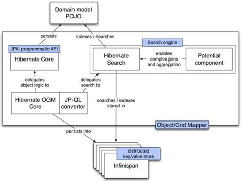 Hibernate Ogm Objectgrid Mapper Un Poco De Java