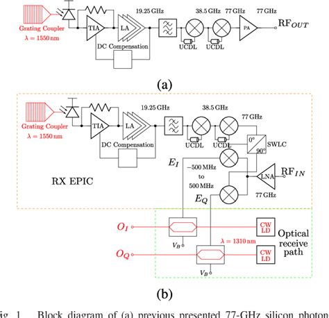 Figure 1 From Silicon Photonic Radar Receiver Ic For Mm Wave Large