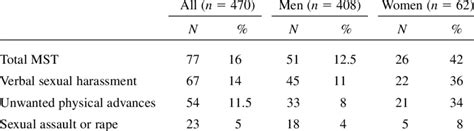 Military Sexual Trauma Reports Based On Gender And Type Of Military Download Scientific Diagram