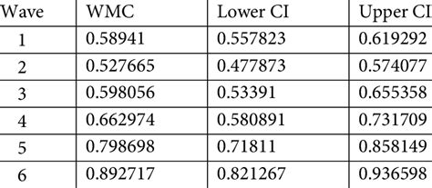 Wavelet Multiple Correlation Absolute Returns Download Table