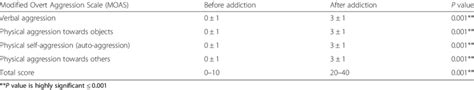 Modified Overt Aggression Scale Moas Modified Overt Aggression Download Scientific Diagram