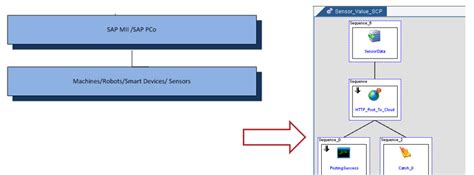 Sap Mii And Sap Cloud Sap Community