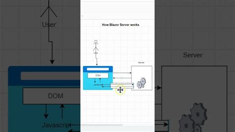 How Does Blazor Server Work