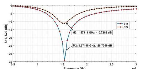 input s11 and output s22 return losses download scientific diagram
