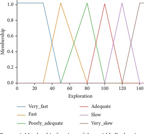 Figure 1 From A Fuzzy Set Based Model For Educational Serious Games With 360 Degree Videos