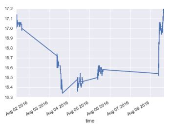 Python Plotting Pandas Intraday Time Series Only For Periods With Data Stack Overflow