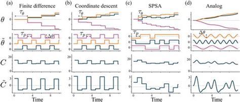 Multiplexed Gradient Descent Fast Online Training Of Modern Datasets