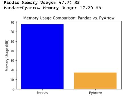 Boosting Performance And Memory Efficiency With Pyarrow And Pandas For