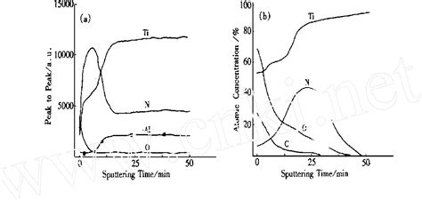 Figure 4 From Effect Of N Ion Implantation On The Anodic Polarization Behavior Effect Of N Ion
