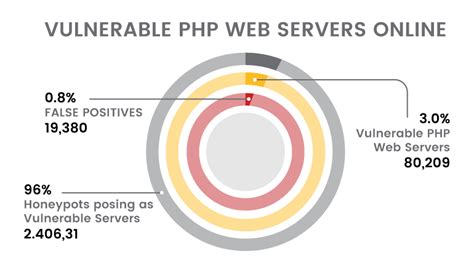 Important Vulnerabilities And Smart Ways To Be Secured From Them