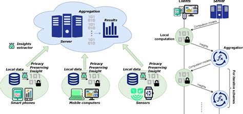 Figure 1 From A Survey On Federated Analytics Taxonomy Enabling
