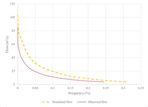 4 Frequency Distribution Curves For High Flows At A2h063 In The