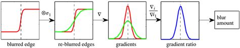 4 the overview of the blur estimation approach proposed in zhuo sim