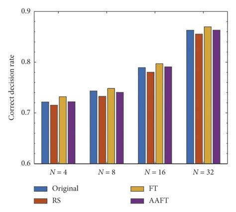 Cdr Of The Laser Chaos Time Series And Its Surrogates At A Time Cycle Download Scientific
