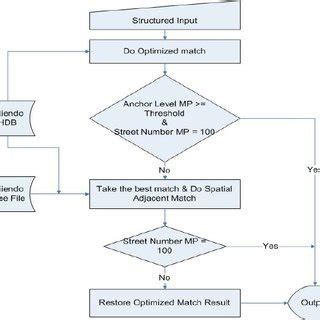 Intiendo Address Matching Process Download Scientific Diagram