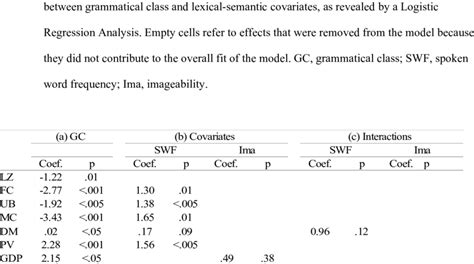 Regression Coefficients Coef And P Values Associated With A The Download Table