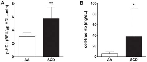 a proinflammatory hdl p hdl in scd patients was increased compared